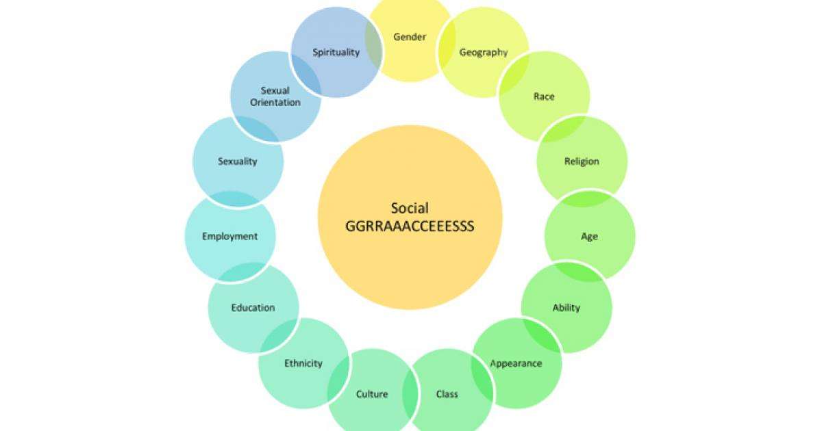 Social Graces A Practical Tool To Address Inequality BASW Social Graces A Practical Tool To Address Inequality BASW